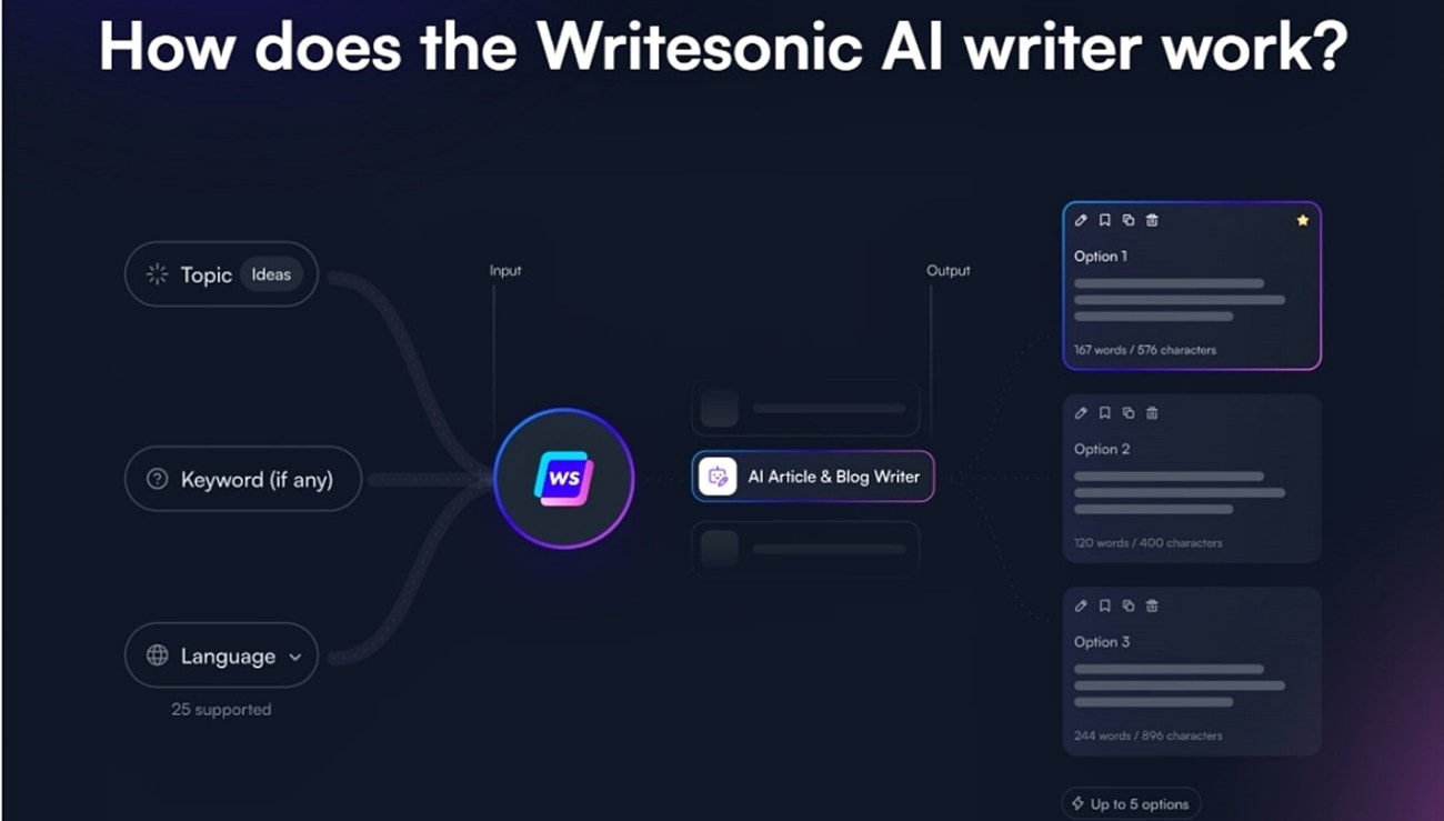 Writesonic Review: Can You Get Good Results With This AI Writing Tool ...
